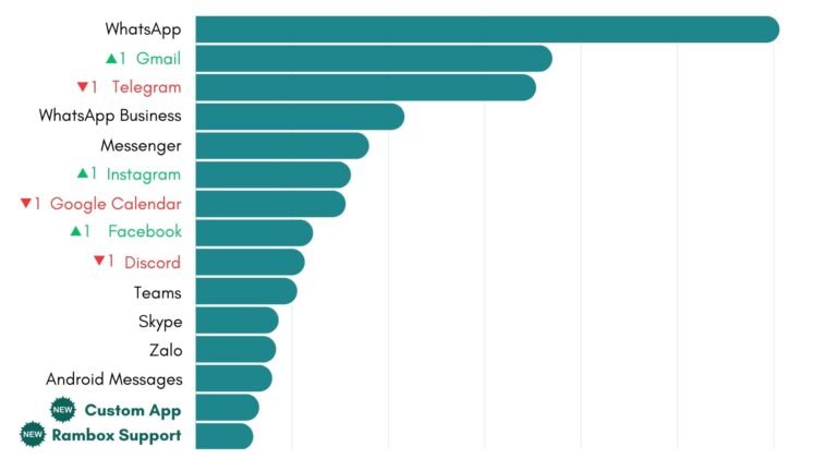 August's Most-Used Apps on Rambox - Rambox