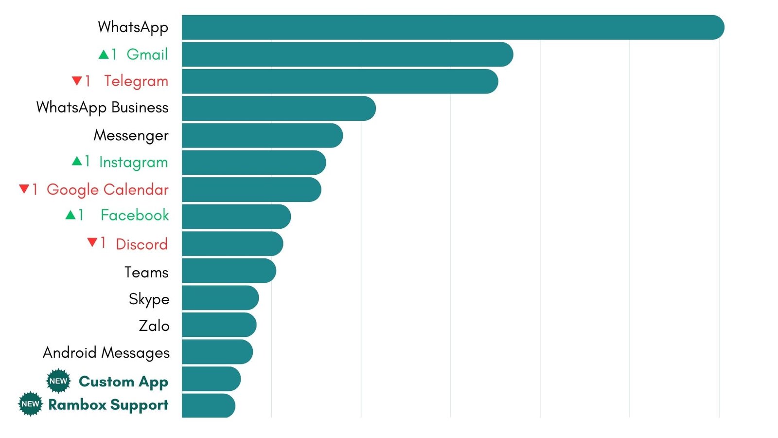 August's Most-Used Apps on Rambox - Rambox