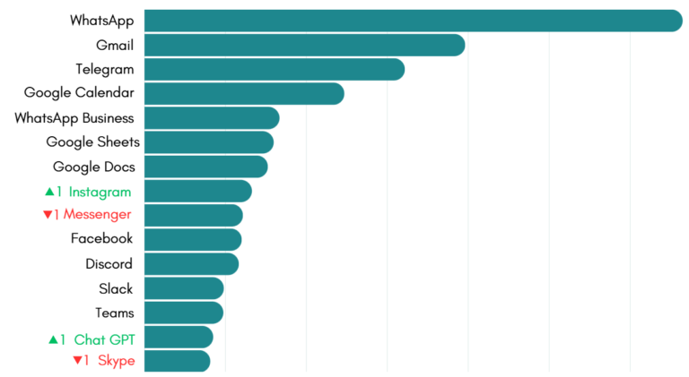 February 2025's Most-Used Apps on Rambox - Rambox